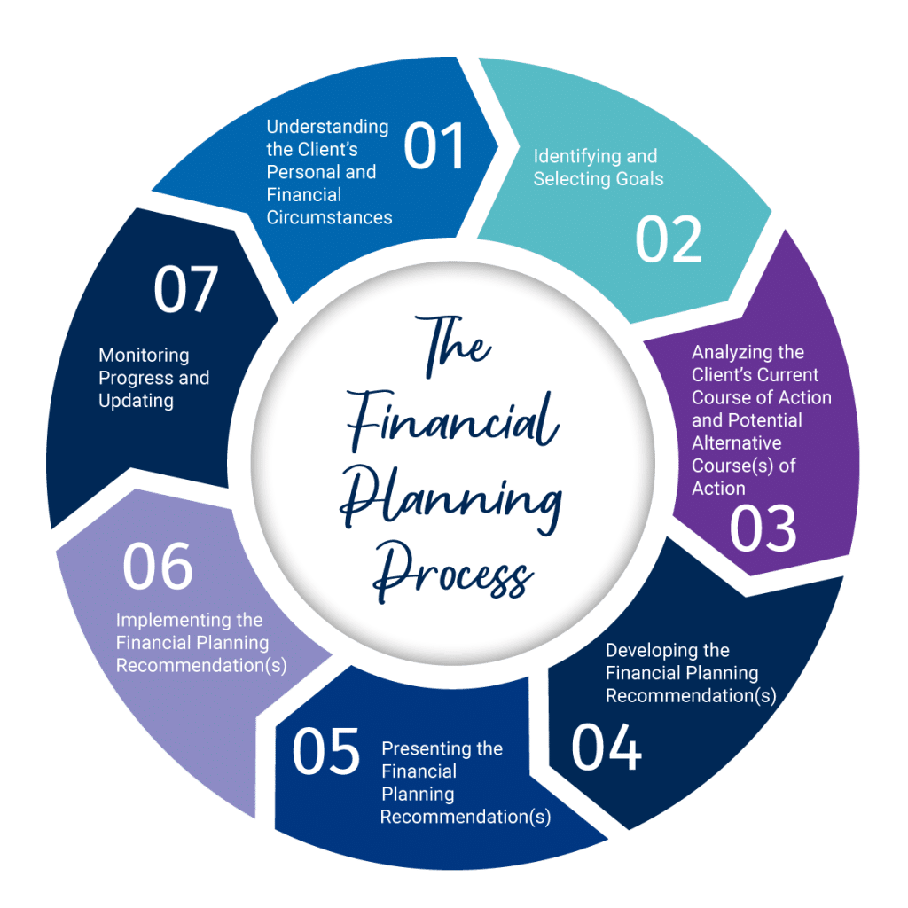 Our Process - Anchored in Faith Wealth Management